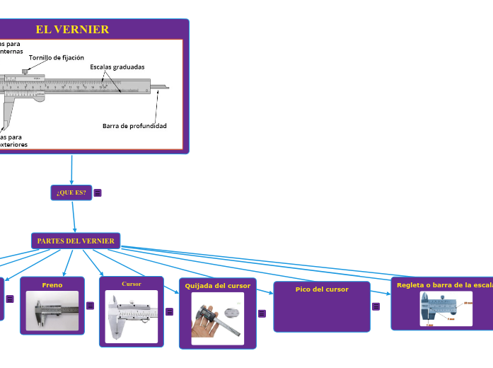 EL VERNIER - Mind Map